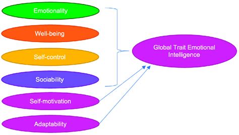 Trait EI Is Assessed Through Fifteen Distinct Facets Of Emotion Download Scientific Diagram