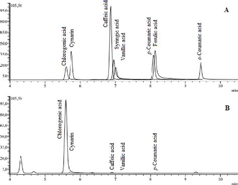 figure 3 from an lc ms ms method validation for the phytochemical quantification of four