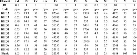 Geochemical Analysis Results Of Samples In Area Download Scientific