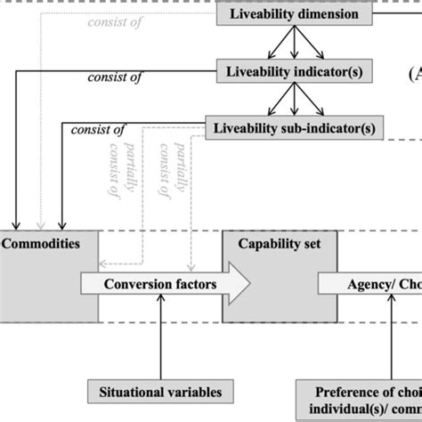 The Narrow Visualisation Existing Liveability Frameworks Download Scientific Diagram