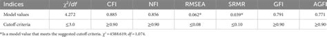 Model Fit Indices Of The Initial Model Download Scientific Diagram