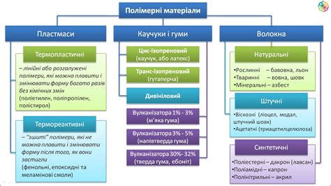 Класифікація полімерних матеріалів ХІМІЯ 10 клас Youtube