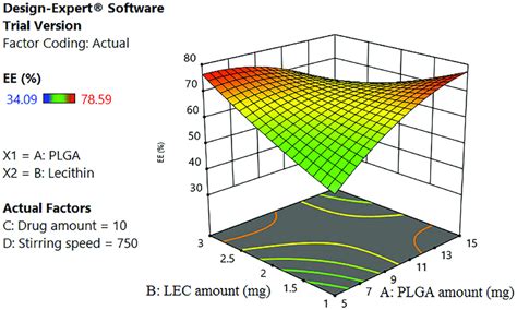 Response 3d Plot For The Interaction Of Ab Between Plga And Lec On