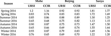 daily average rms values of iri 2016 ursi and ccir predicted fof2 from