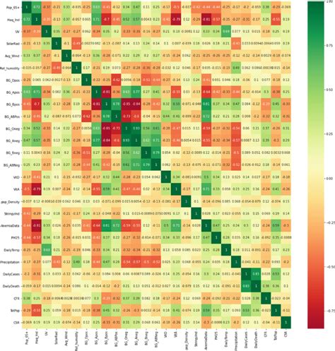 Cross Correlation Matrix Of Independent Feature Variables Used To Train