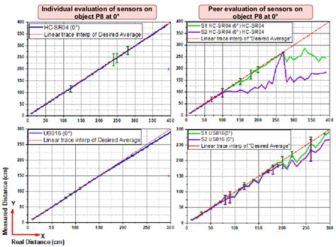 comparison of individual and peer detection responses by ultrasonic