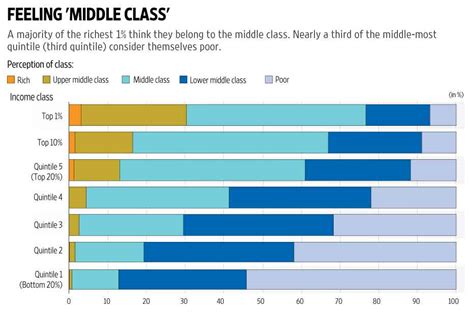 Middle India Is Still Some Way Off From Being Middle Class Mint