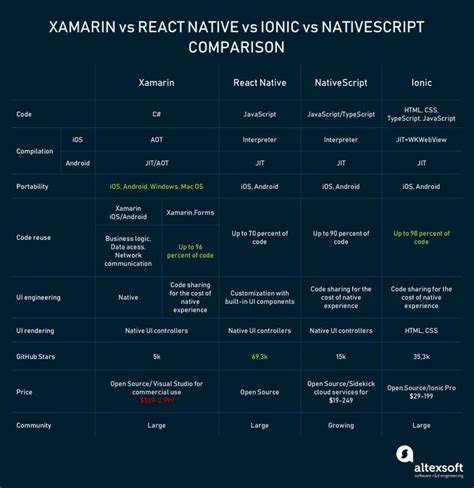 Mobile App Development Frameworks Compared Xamarin Vs React Native Vs