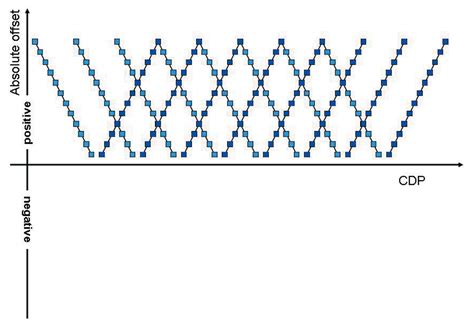 an introduction to common offset vector trace gathering cseg recorder