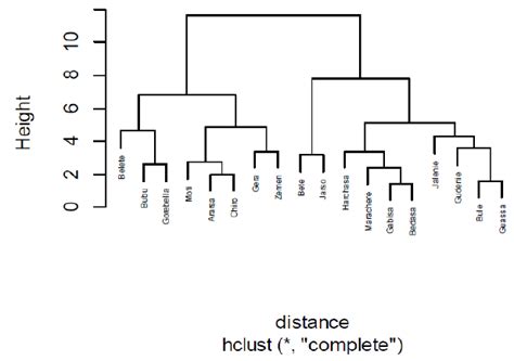 correlation path coefficient and multivariate analysis for yield and