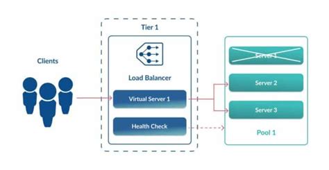 The Guide To VMware Load Balancing CloudBolt Software