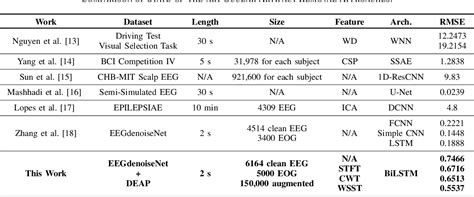 Table Ii From Removal Of Ocular Artifacts In Eeg Using Deep Learning Semantic Scholar