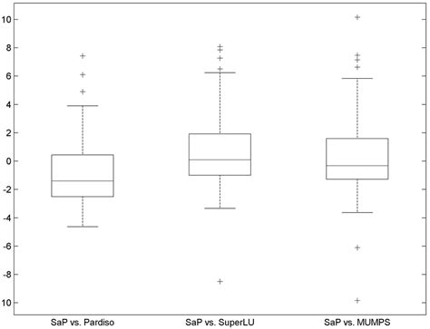 Statistical Spread For Sapgpus Performance Relative To That Of Download Scientific Diagram