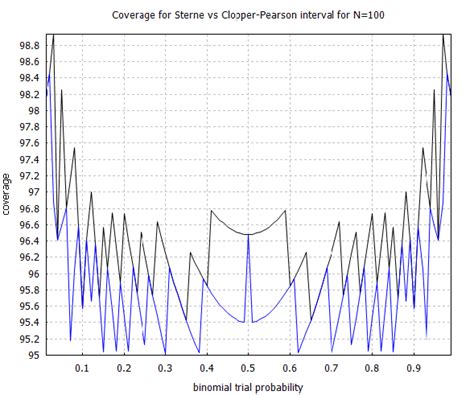 Comparison Of The Coverage Probability For The Clopper Pearson Interval