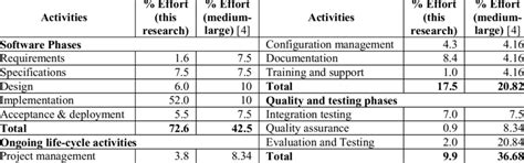 Result of Effort Distribution (%) per activity | Download Table