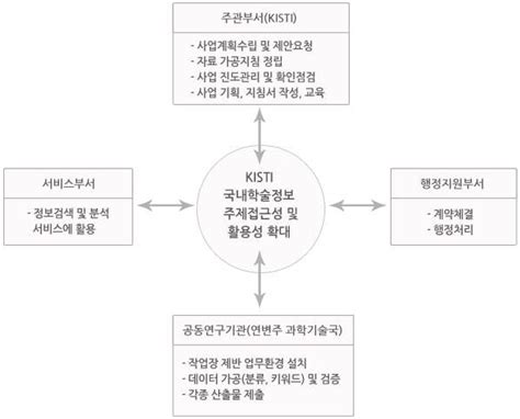 Ntis 성과 연구보고서 검색