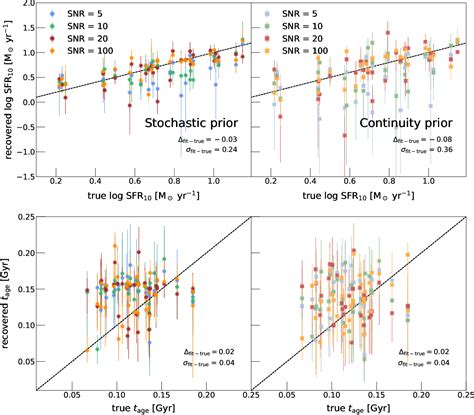 Figure 1 From Stochastic Prior For Non Parametric Star Formation Histories Semantic Scholar