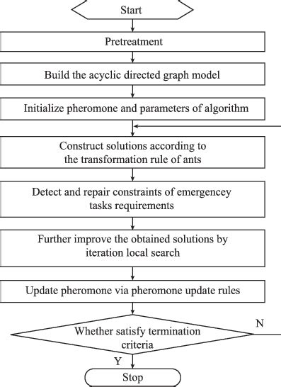 Problem Solving Framework Download Scientific Diagram