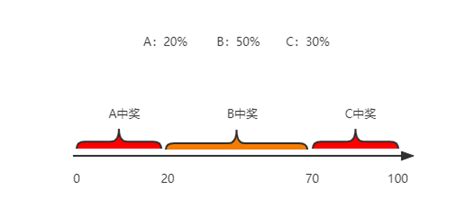 【java 实战】实现大转盘抽奖【java实战】系列 Csdn专栏