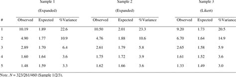 first five observed and expected eigenvalues parallel analysis in