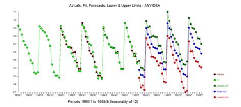 Arima Time Series Classic Decomposition Model Cross Validated