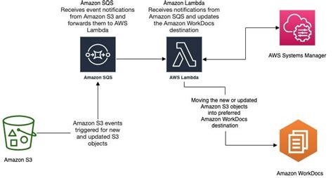 Cloudspikes Aws Lambda Sqs S3 Devops Cloudspikes Multicloud