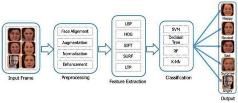Face Recognition System Using Deep Learning Complete