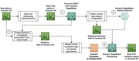 Vikram Elango On Linkedin Detect Nlp Data Drift Using Custom Amazon