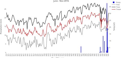 Figure 1 From Evaluating Apsim And Dssat Ceres Maize Models Under Rainfed Conditions Using