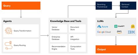Agentic RAG Turbocharging Data Driven User Experiences