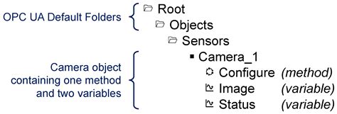 A Service Oriented Real Time Communication Scheme For Autosar Adaptive Using Opc Ua And Time