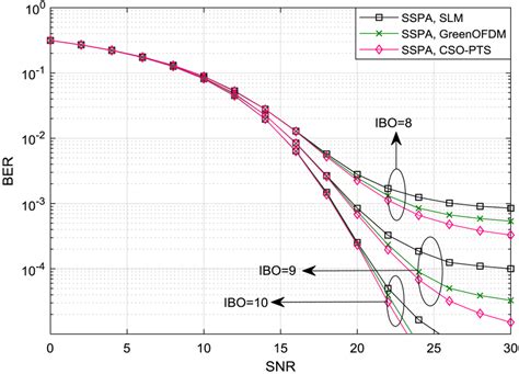 the effect of cso‐pts slm and greenofdm techniques on the ber of