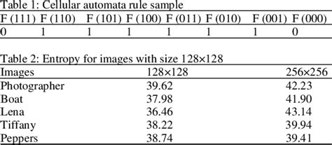 Table 1 From Steganography By Using Logistic Map Function And Cellular Automata Semantic Scholar