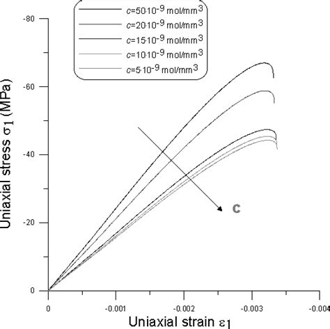 A Uniaxial Stress Vs Uniaxial Strain B Adimensional Young Modulus