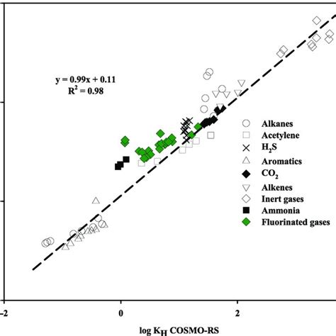 Henrys Law Constants Bar Screening Of A R 134a And B R 32 In Download Scientific Diagram