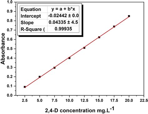 Calibration Curve Of 24 D At Various Concentrations 25 To 20 Mg L⁻¹