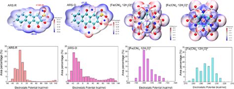 Electrostatic Potential Esp On An Isosurface Of Electronic Density