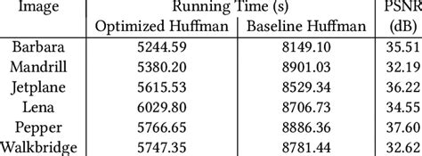 Running Time Of Decoding All 64 Dct Coefficients Per 8 × 8 Block And Download Scientific
