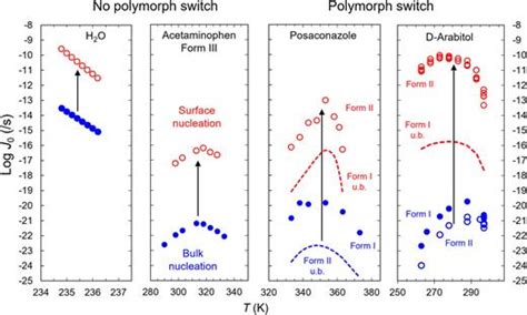 Surface Enhanced Crystal Nucleation And Polymorph Selection In Amorphous Posaconazole The