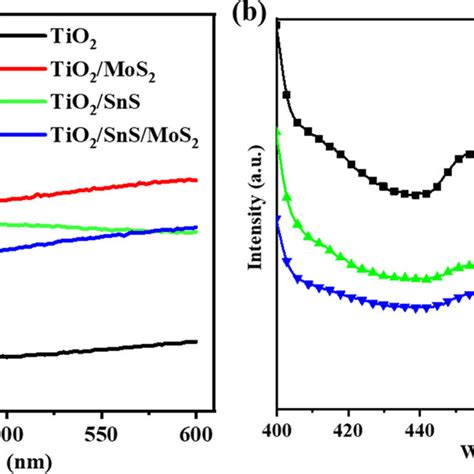 A Uv Vis Absorption Spectra Insert Is Calculated Tauc Plot Of Tio2 Download Scientific