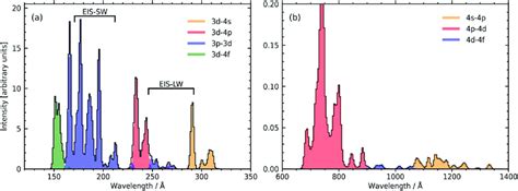Synthetic Fe Vii Spectra From Chianti For The Wavelength Ranges A