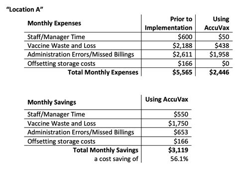 Cost Analysis Automated Vaccine Management System Trumed Systems