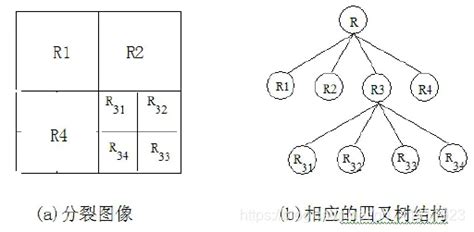 图像分割 区域分裂合并算法区域分割与合并算法分割图像 Csdn博客