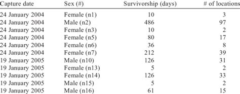 Capture Date Sex Identifi Cation Survivorship And Number Of