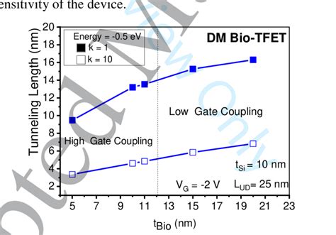 Impact Of The Tbio Thickness Over The Tunneling Length In The Bio Tfet Download Scientific