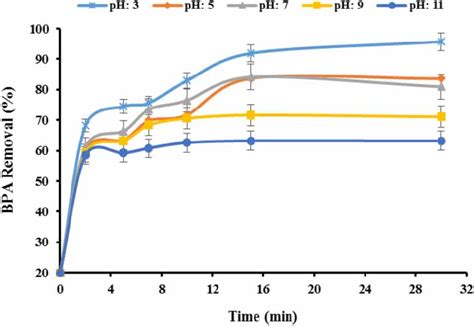 The Effect Of Ph On Bpa Removal Hnp Dosage 001 Gl Ps Download Scientific Diagram
