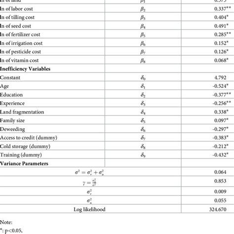 Results Of Cobb Douglas Stochastic Frontier Model Download