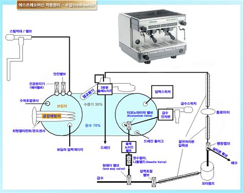 에스프레소머신·커피머신 작동원리 네이버 블로그