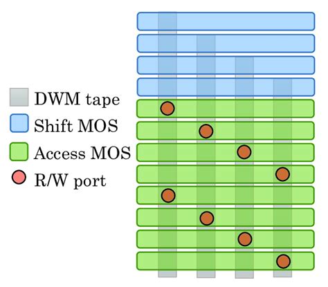 Dwm Layout And Model Download Scientific Diagram
