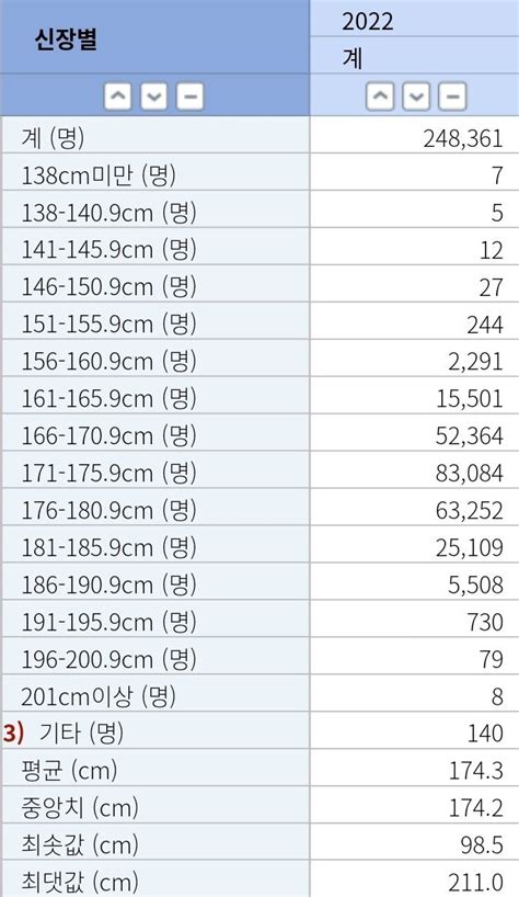 병무청 신체검사 남자 키 분포 ㄷㄷㄷㄷㄷ 유머움짤이슈 에펨코리아